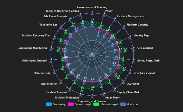 NIST 2.0 With Microsoft 365: Power BI Template and E-b