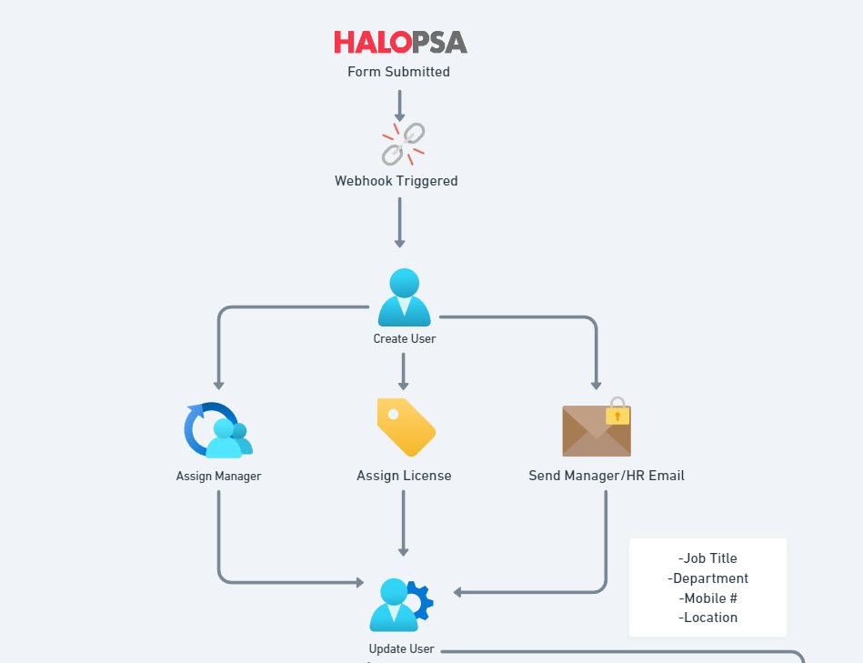 HaloPSA User Onboarding-Power Automate Template