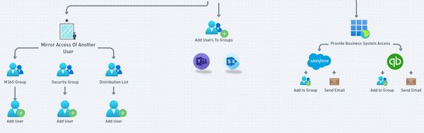 Employee Onboarding Power Automate Template
