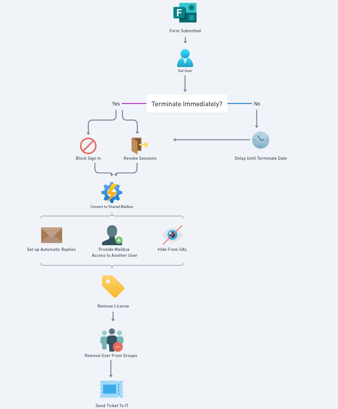 Employee Offboarding-Power Automate Template