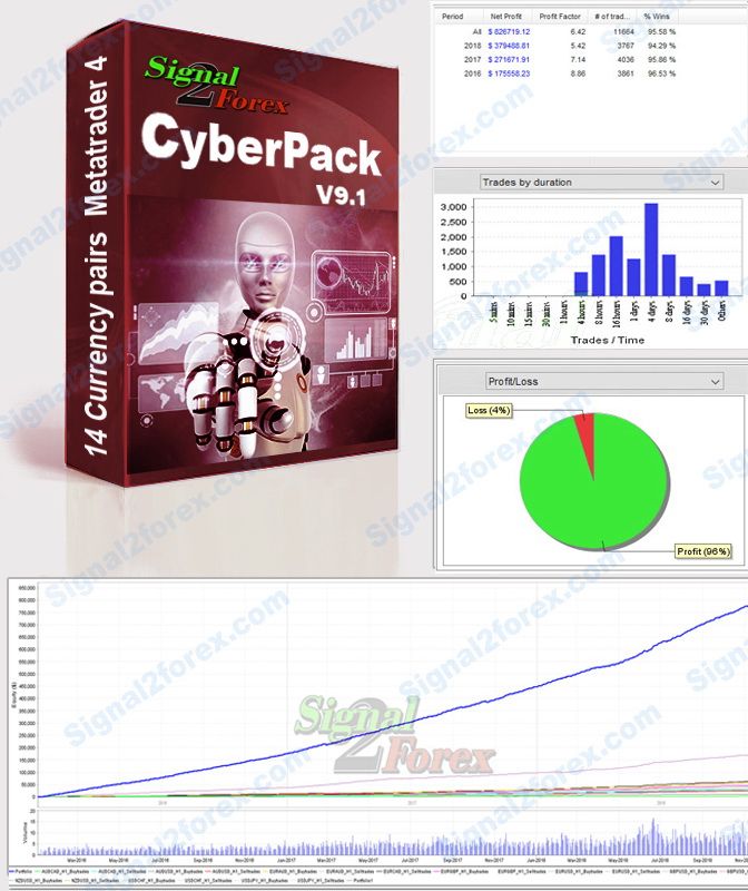 Cyberpack v.9.1 - forex robots for auto trading with Metatrader 4