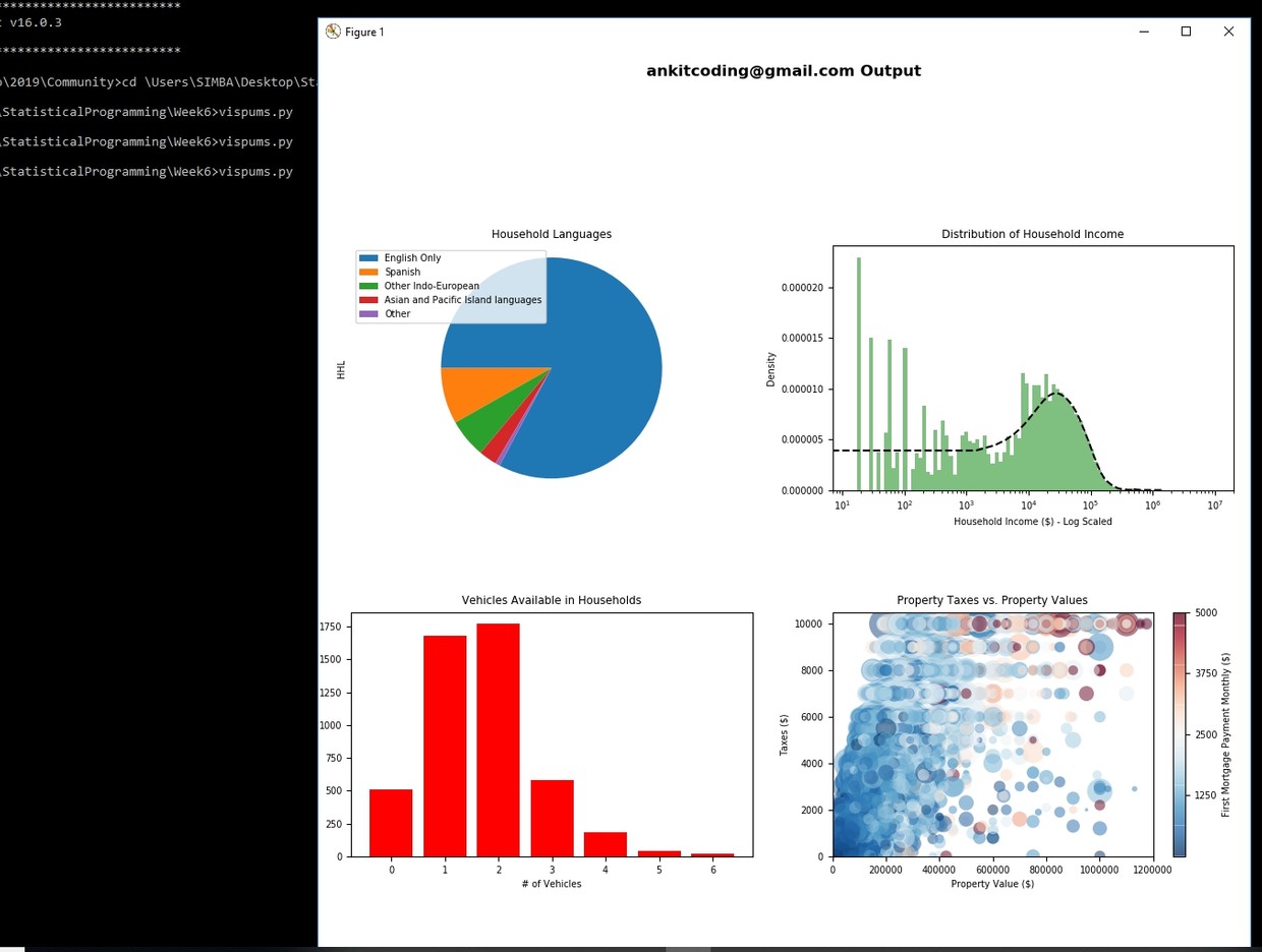 CPSC-51100: Statistical Programming Programming Assignment 6 – Visualizing ACS PUMS Data Solution