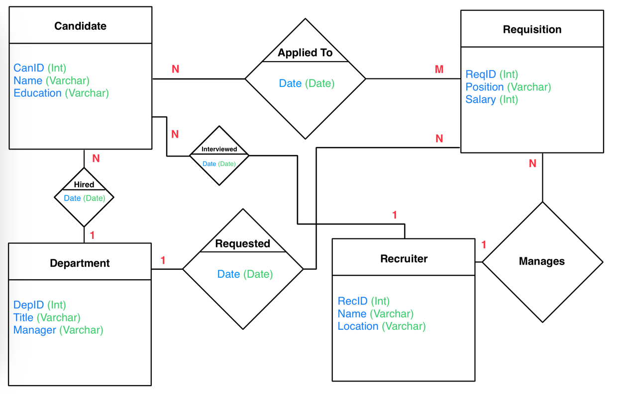 Assignment 2: Step 1 of Your PDA (Personal Database Application)