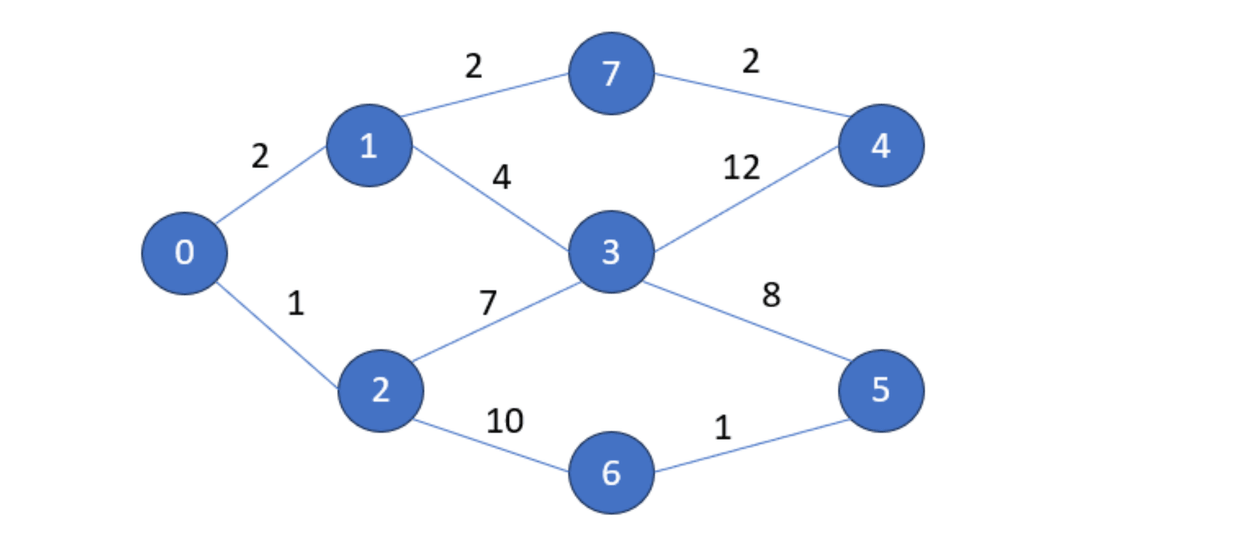 A2 - Part 1 :: Dijkstra's Algorithm & Part 2 : Kruskal's Algorithm