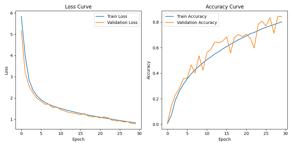 GAI Project 2.a Arithmetic text generation solution