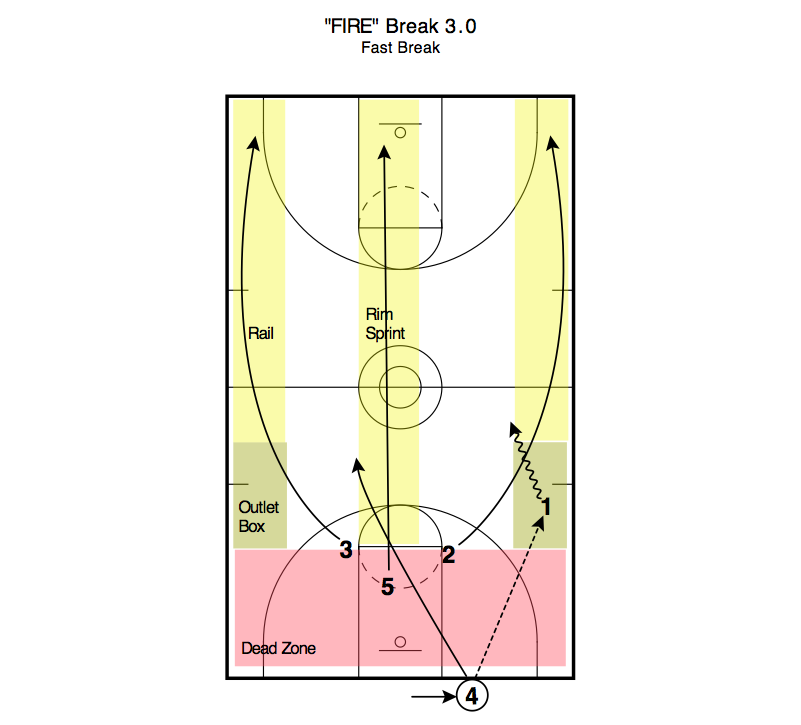 Transition Offense Systems - 4 Out & 5 Out