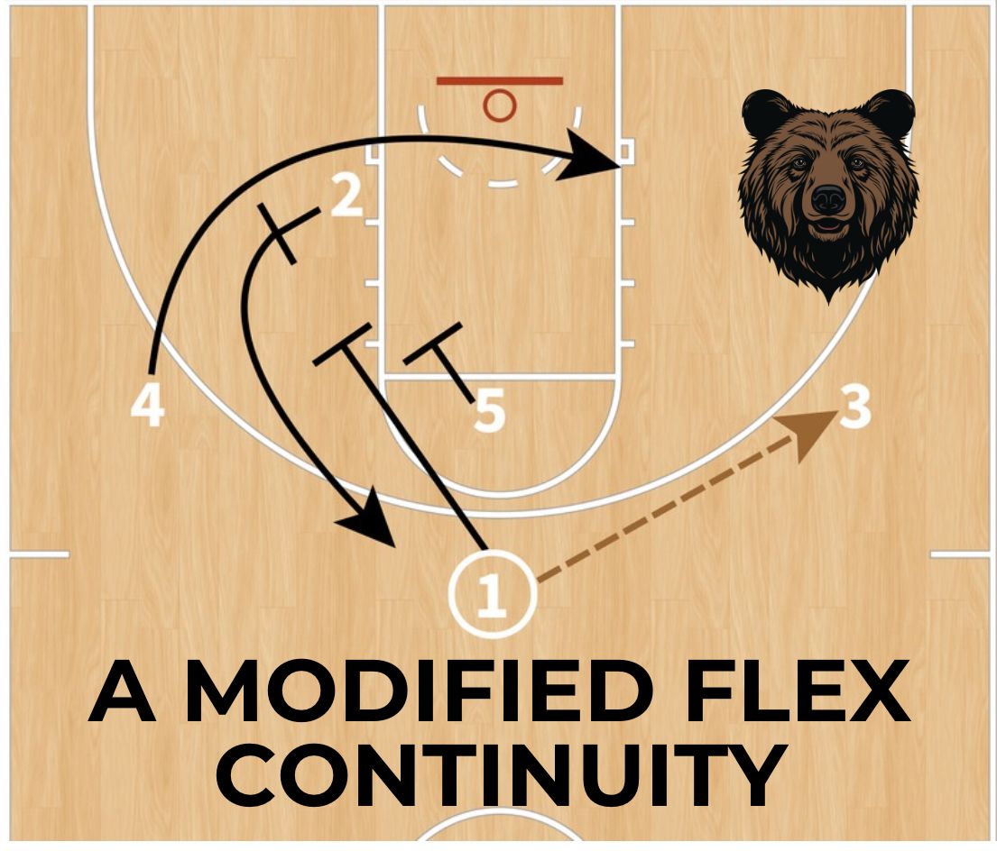 Bear Offense Screen the Screener Flex Offense Basketball offenses ...