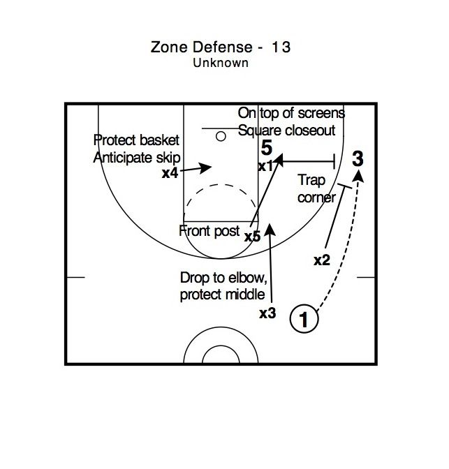 5-Out Circle Motion Offense