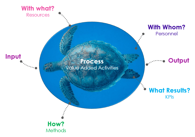 Process Map and Process Cards per AS9100 - ISO 9001