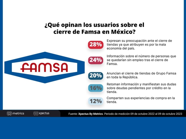 ¿Qué opinan los usuarios sobre el cierre de Famsa en M