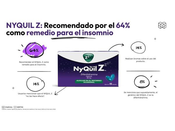 NYQUIL Z: Recomendado por el 64% como remedio para el