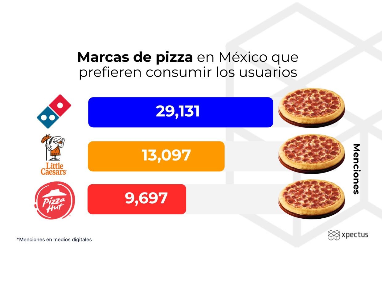 Marcas de pizza en México que prefieren consumir los usuarios