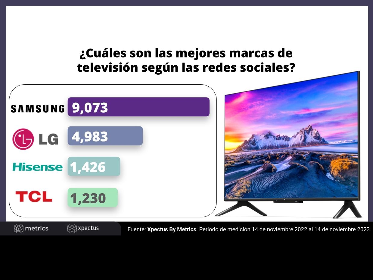 ¿Cuáles son las mejores marcas de televisión según las redes sociales?