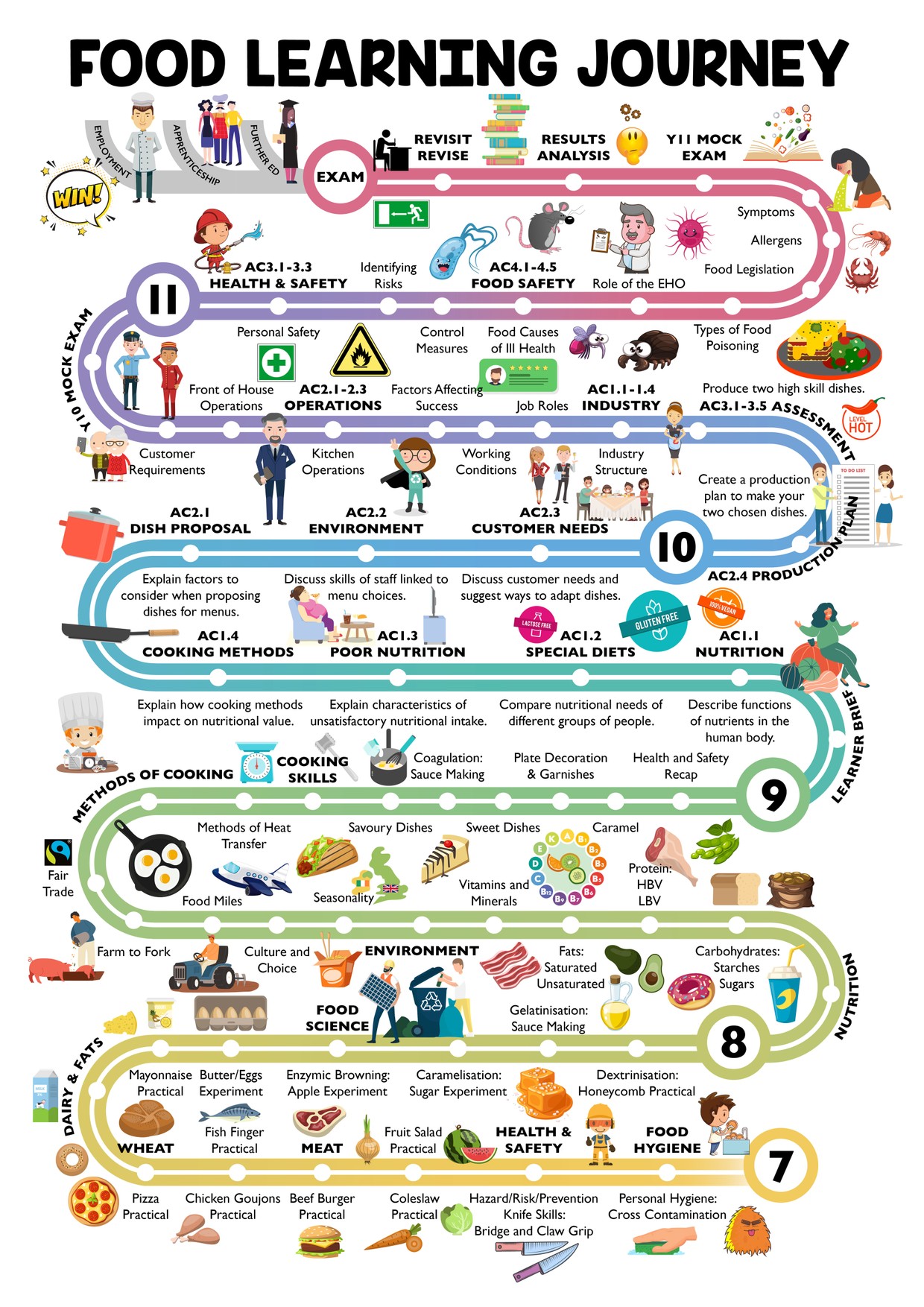 Food Learning Journey